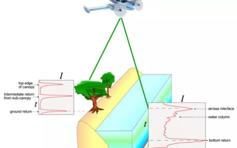 Le lidar au service des archéologues La technologie moderne a tout changé. L'avènement des lidars - télémètres laser - a donné aux archéologues un regard neuf sur la Terre. Les impulsions laser que les lidars envoient traversent le fourré de la jungle, cachant ce qui est inaccessible à l'œil nu.