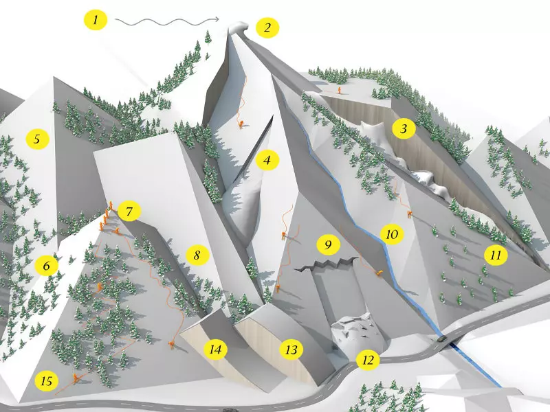 Rule # 1 Wind can move huge masses of snow and, in certain cases, be much more dangerous than a snow storm. Therefore, if the slope of the mountain looks upwind, then it can be very dangerous, while the weathered slopes are quite safe.