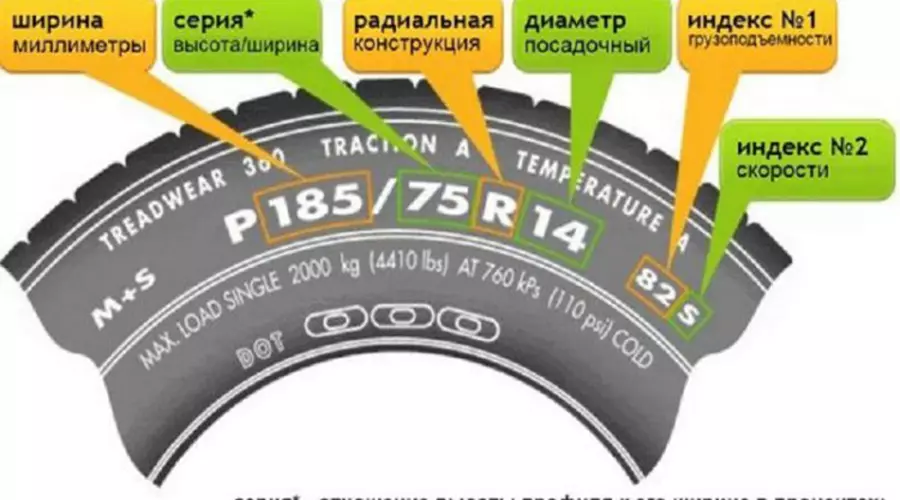 Ukuran ban Indéks panjang dina sisi ban ngagaduhan hartos nyalira. Angka kahiji nunjukkeun lébar ban dina milimeter, anu kadua jangkungna propil, salaku perséntase lébar. Teras sumping hurup anu nandaan desain ban, sareng nomer anu ngagambarkeun diameter pasisian ban.