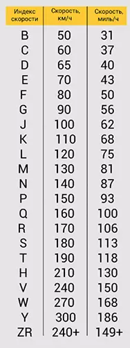 負荷率今日、メーカーはタイヤの最大負荷容量を単に示すことがますます多くなっています。ただし、古いタイプの録音を見つけることもあります。0から130までの番号でマークを付け、各番号に特定のキログラムの負荷が割り当てられます。