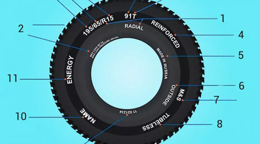 速度インデックスラテン文字は、このタイヤが設計されている最高速度を示します。さらに、商用車に使用されるタイヤの場合、製造業者は強化タイヤのカーカスに関する情報を追加する必要があります。これは、Reinforcedという単語から文字Rで示されます。
