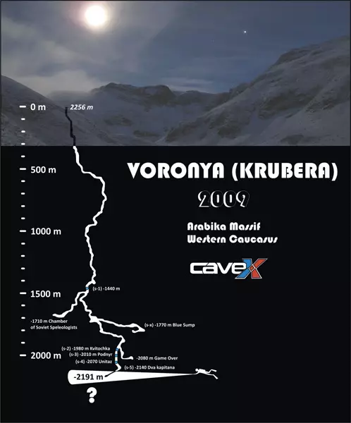 Al momento, la grotta è stata esplorata fino a una profondità di 2197 metri. Il record attuale appartiene allo speleologo Gennady Samokhin.