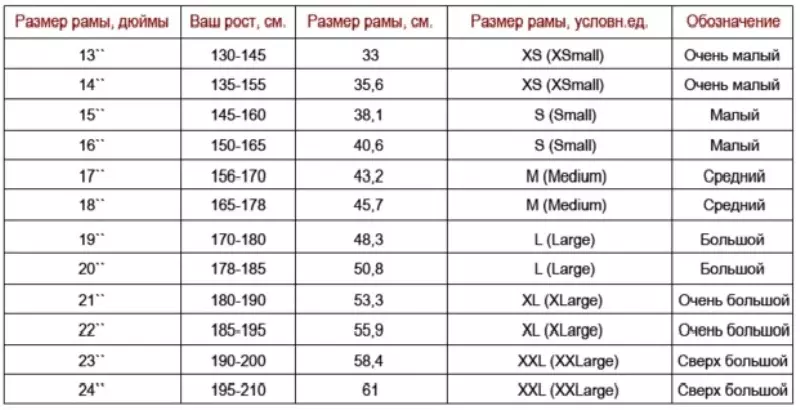 Підбирайте велосипед по зростанню Вибір рами правильного розміру - один з найважливіших параметрів при покупці велосипеда. Встаньте так, щоб рама велосипеда виявилася у вас між ніг, а спина торкалася сідла. Проміжок між вашою промежиною і верхньою трубою рами повинен бути близько 100 мм (трохи вже ширини долоні). У таблиці наведено орієнтовні відповідності розміру рами і росту людини.