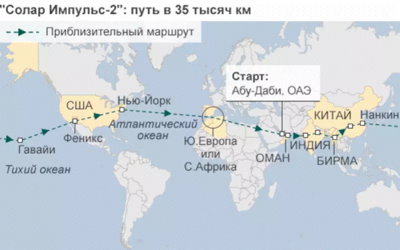 Plan puta Piloti Solare planiraju završiti svoje putovanje za 5 mjeseci, ali avion će biti u zraku samo oko 25 dana. Ostatak vremena iskoristit će se za popravke, rekreaciju i edukativne događaje posvećene korištenju čiste energije. Planirana su zaustavljanja u Omanu, Indiji, Kini, Honoluluu, New Yorku, te južnoj Europi ili sjevernoj Africi, ovisno o vremenskim uvjetima iznad Atlantskog oceana.